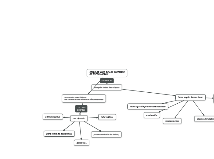 CICLO DE VIDA DE LOS SISTEMAS DE INFORMACI...- Mind Map
